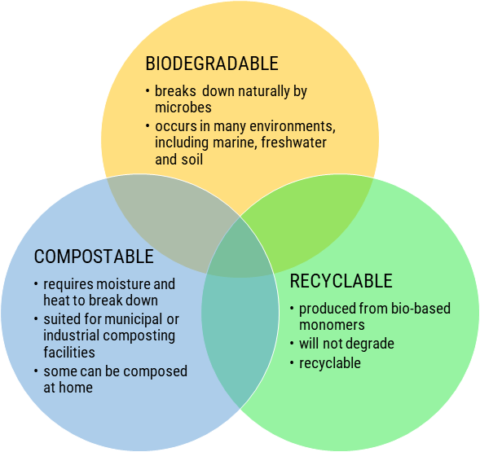 Bio Plastic - Green World Products